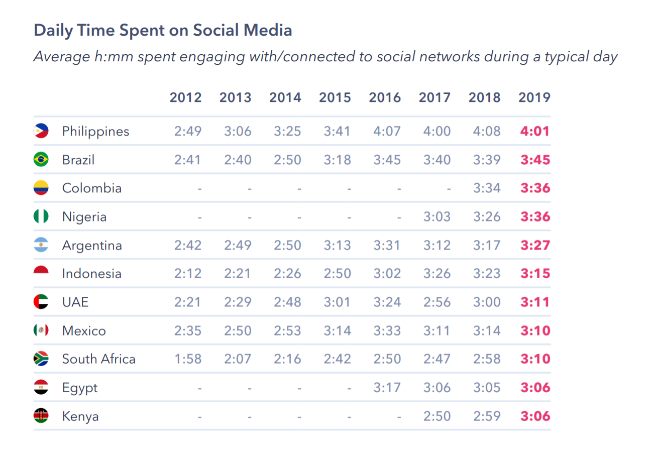 Global Social Media Usage Statistics Reflect State of the Industry