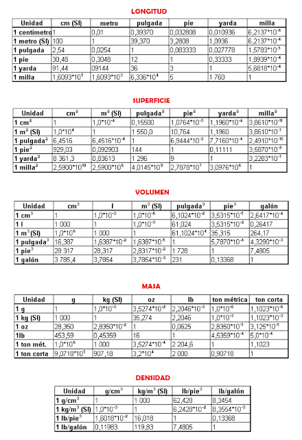 BLOG DE AYUDA ELECTRO - MECANICA: TABLAS DE CONVERSION DE MILIMETROS A ...