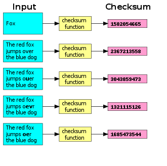 Checksum Nedir? Kullanım Alanları Nelerdir?