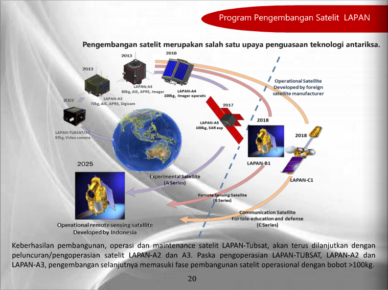 LAPAN - Indonesian Institute of Aeronautics and Space | Page 13 ...