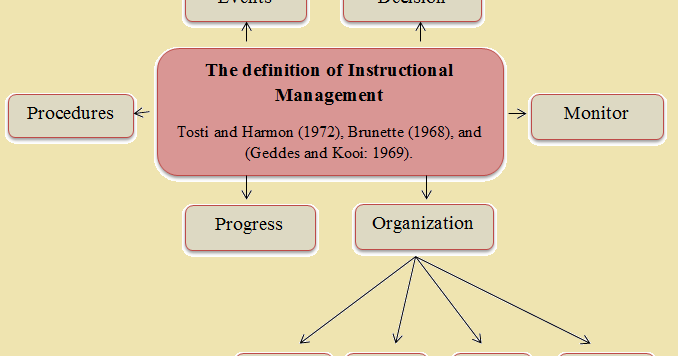 Instructional Technology: THE INSTRUCTIONAL MANAGEMENT