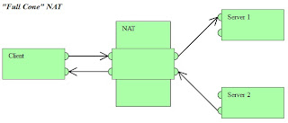 Redes & Segurança -Network & Security: NAT Transversal ou ...