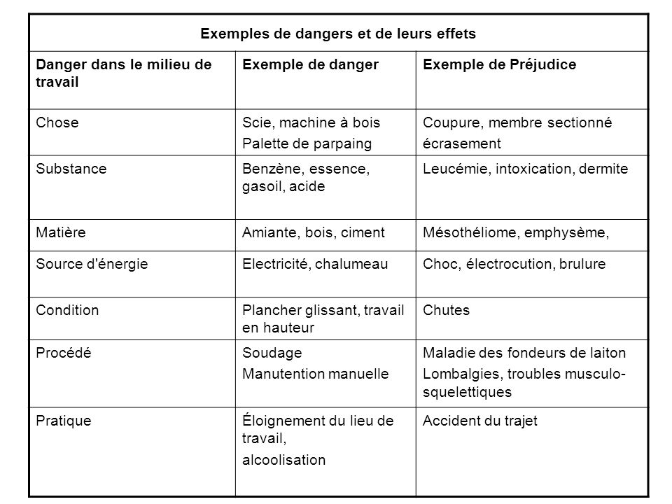 Danger,Risque et Exposition