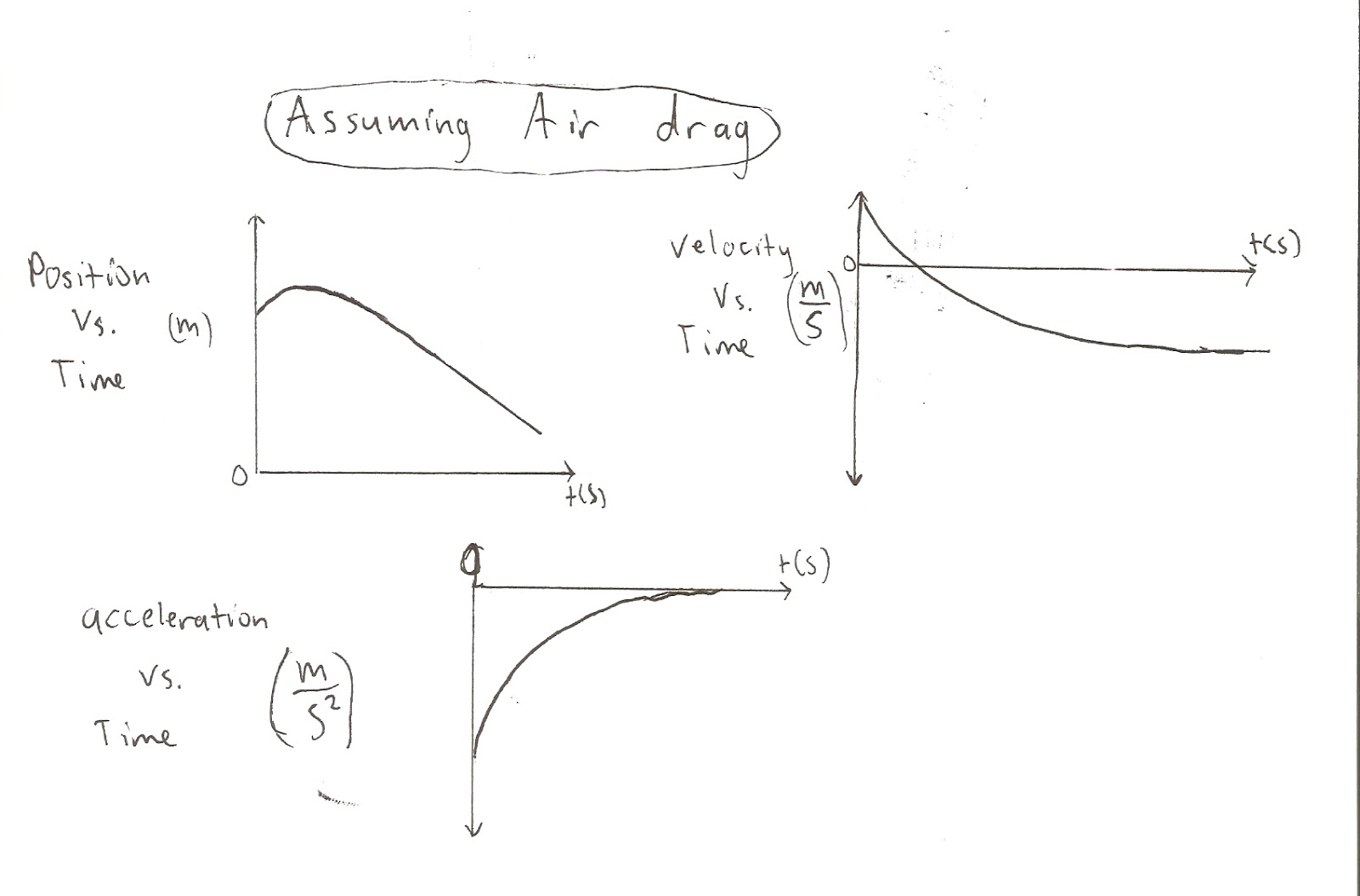 Physics 4A mwwade: Motion in One Dimension with Air Drag