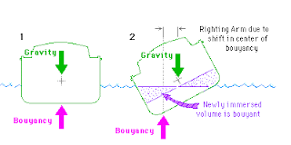 New Bern High School Naval Junior ROTC Sailing: Buoyancy and Stability ...
