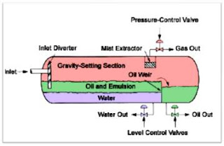 Nurul Islam Blog: PRINSIP KERJA SEPARATOR