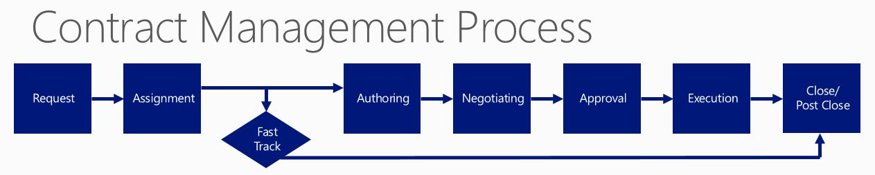 Microsoft Dynamics 365 And Office 365 For Contract Management