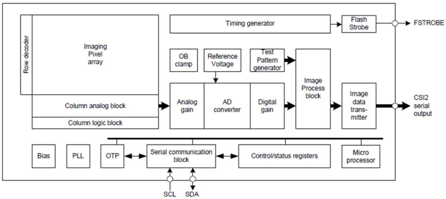 Sony IMX258 Flyer - Sensors World