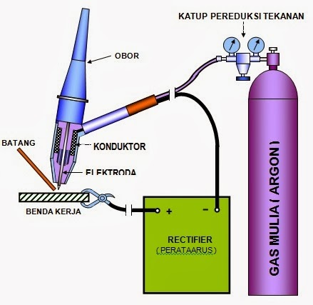 LAS ARGON ( GTAW / GAS TUNGSTEN ARC WELDING ) - ilmupengelasan.blogspot.com