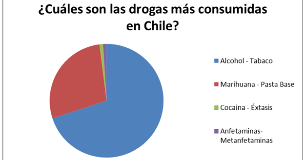 las drogas mas consumidas en Chile