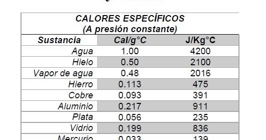 FÍSICOS COMFACOR: CALOR ESPECÍFICO