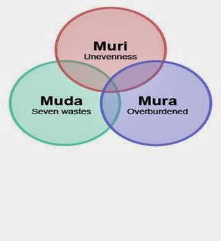 Mechanical Engineering: 3M's: Mura, and Muri Muda