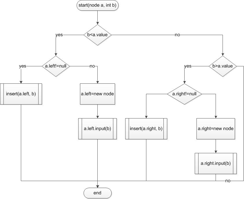 Modul Java Binary Tree dan Binary Search Tree - Mikamerah Blog Modul Java Binary Tree dan Binary Search Tree - Mikamerah Blog