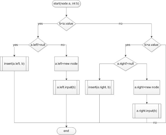 Modul Java Binary Tree dan Binary Search Tree - Mikamerah Blog