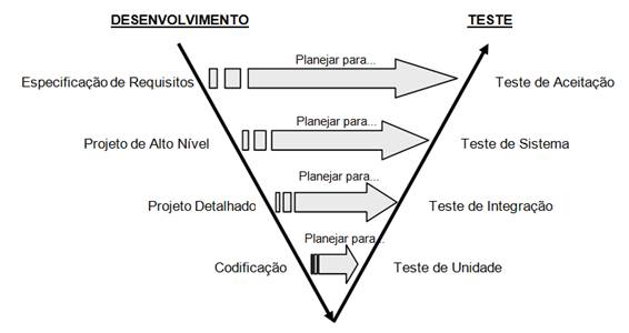 Taís Dall'Oca: Níveis de teste, Modelo V de desenvolvimento de software ...