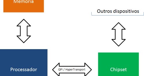 Estudando a tecnologia: QuickPath Interconnect (QPI) e HyperTransport