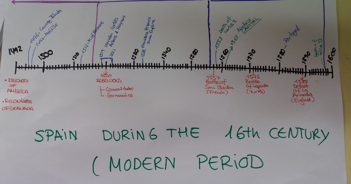 La clase de Alba: 16th Century timeline