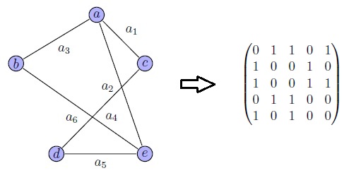ÁLGEBRA LINEAL: Teoria de Grafos