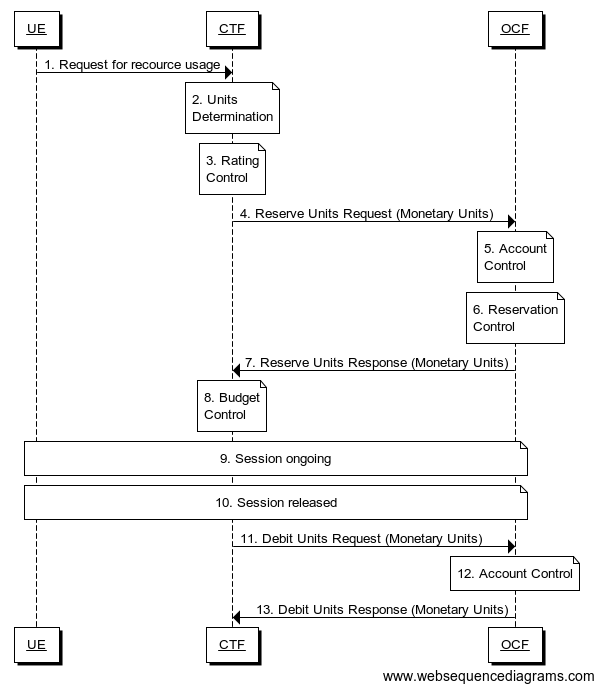 Online Charging System (OCS) - introduction to Gy interface | LTE AND ...