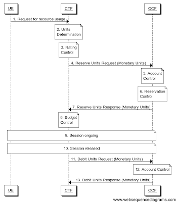 Online Charging System (OCS) - introduction to Gy interface | LTE AND ...
