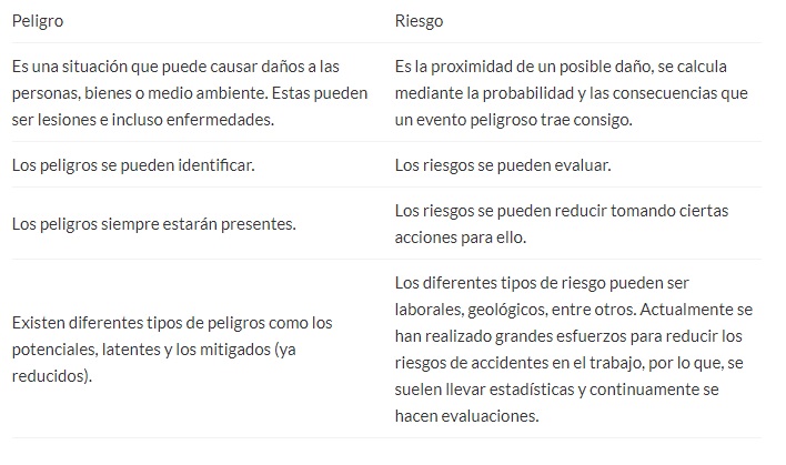 ¿ Diferencia entre peligro y riesgo?