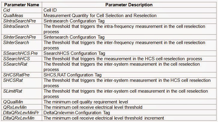 Telecom knowledge and experience sharing: UMTS Access Control