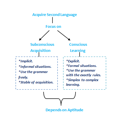 Theories of Second Language Acquisition: Comprehension Hypothesis