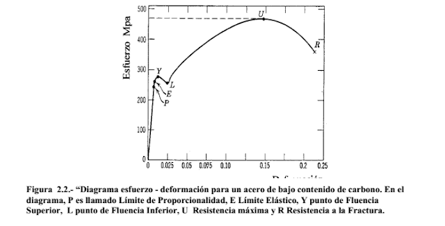 Curva Esfuerzo-Deformación del Acero - Escuela Ingeniería