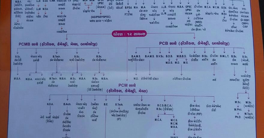 NILESH JADAV: WHAT AFTER 10TH AND 12TH :- CAREER CHART