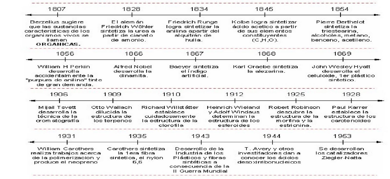 linea del tiempo quimica organica linea del tiempo quimica organica