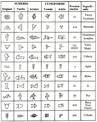 Comunicación Gráfica: Desarrollo de la escritura cuneiforme