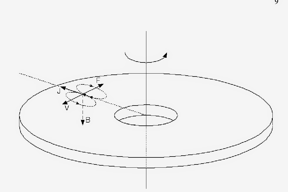 Frictionless break project: ABOUT EDDY CURRENT