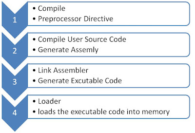 Girfa : Student Help: Compilation Process c Language