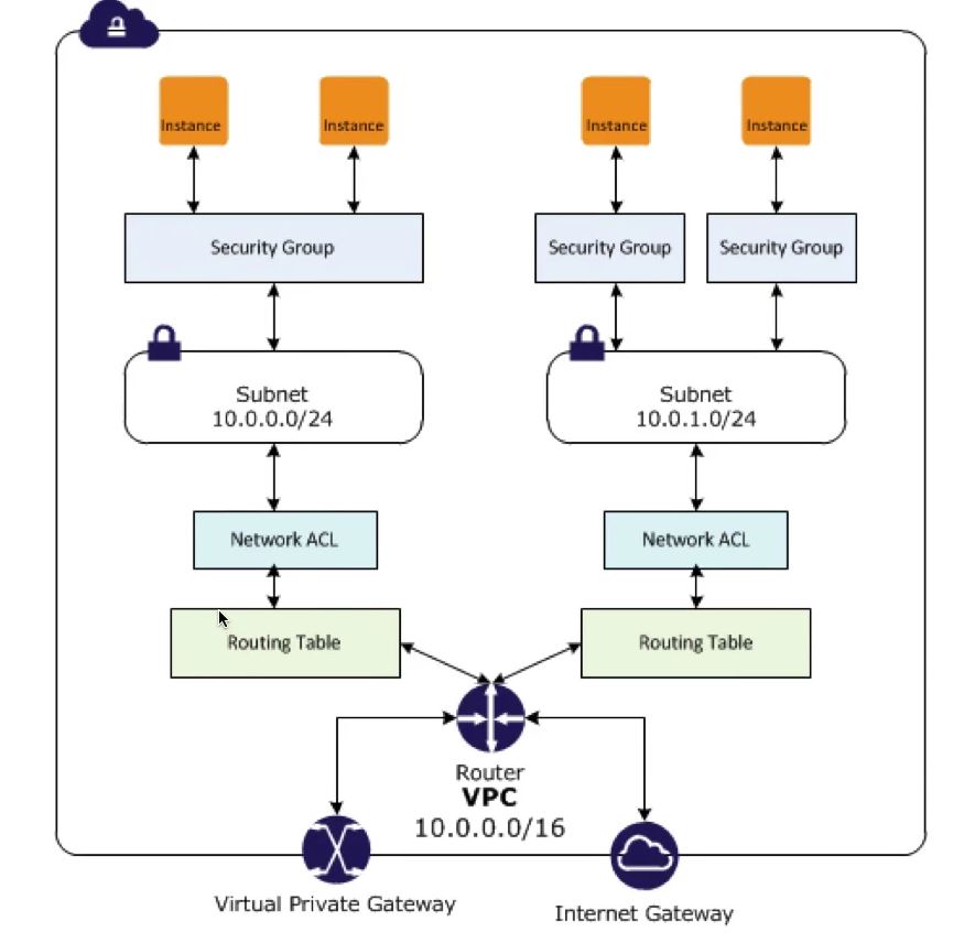 CloudyNerd: AWS VPC