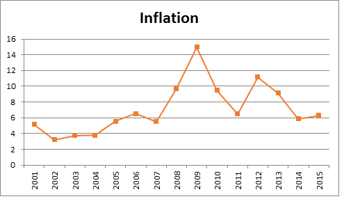 eRT CAPITAL: Trend of Repo-rate and Inflation