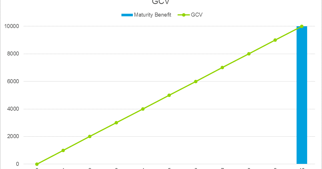 Practical Life Actuarial Modelling: Guarantee Cash Value