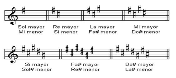 Música, Teoría y Solfeo: Armaduras de clave y tonalidades