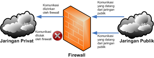 Bagaimana Prinsip dan Cara Kerja Firewall: Semua yang Perlu Anda ...