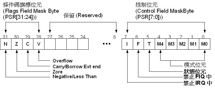 野山羊隨手記錄: 程式狀態暫存器(CPSR: Current Program Status Register)