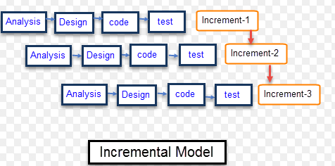 RezaSaputra: INCREMENTAL MODEL
