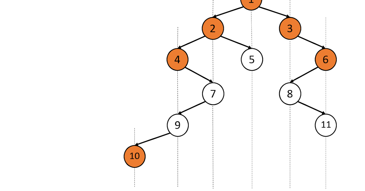 Top view of a binary tree Top view of a binary tree