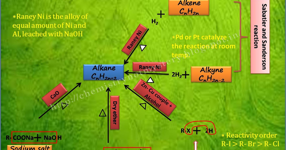Mind Maps of Alkane - Chemistry!!! Not Mystery