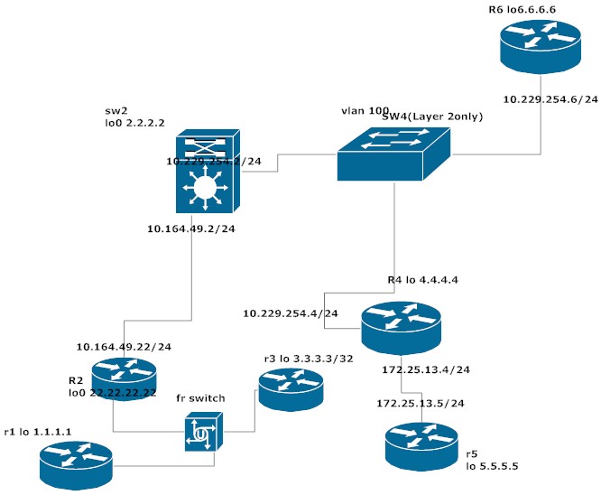 CCIE JOURNEY: OSPF NETWORK TYPES
