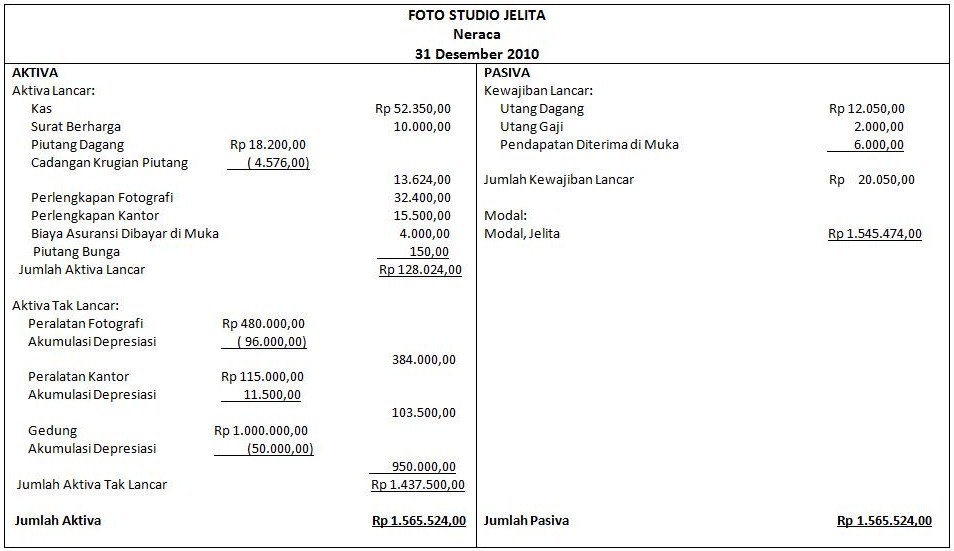 Pengertian Neraca Akuntansi