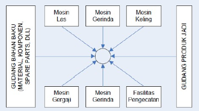 Manajemen Operasi: Tata Letak