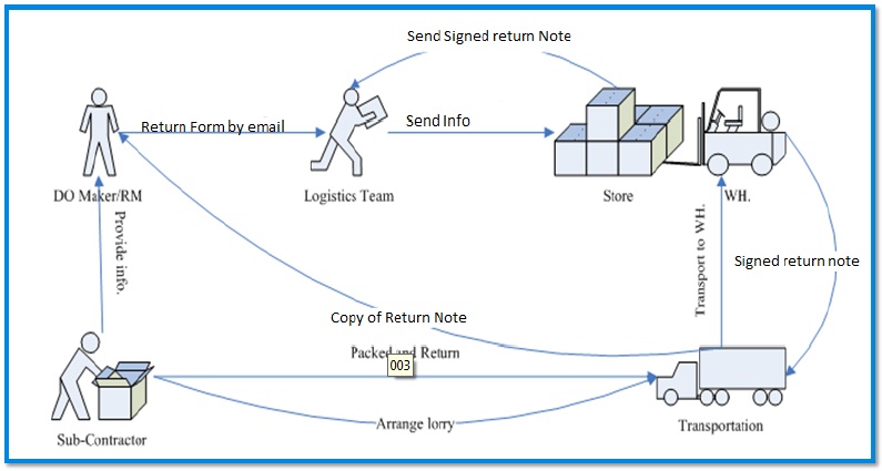 Telecommunication & Engineering: Telecommunication Engineering Logistic ...