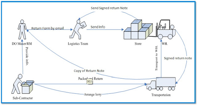 Telecommunication & Engineering: Telecommunication Engineering Logistic ...