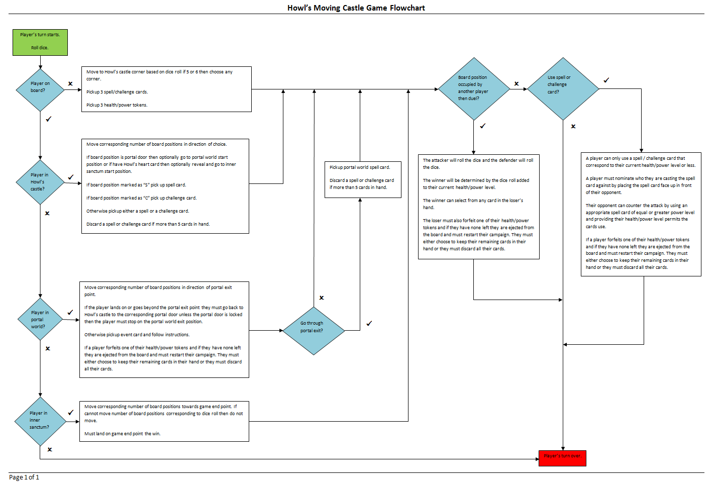 CP5604 Game Design Journal: Week 13 - Howl's Moving Castle V3
