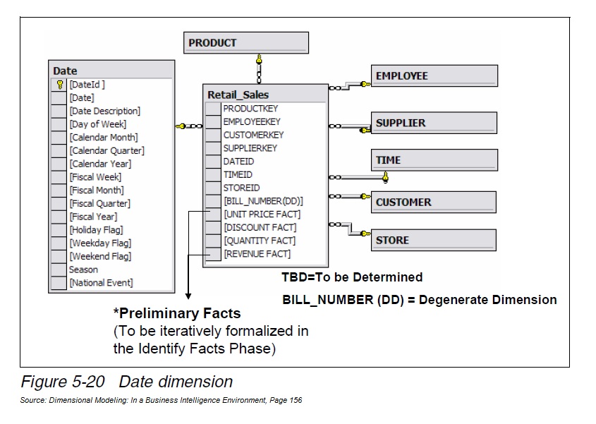 Sharing Calendar And Fiscal Hierarchy In Date Dimension Sharing Calendar And Fiscal Hierarchy In Date Dimension