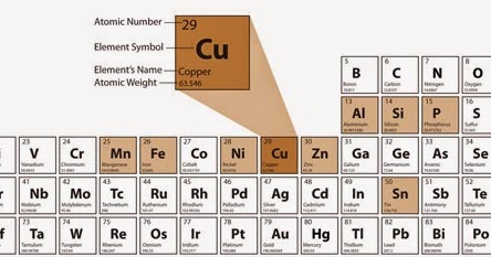 Tembaga adalah Logam Peradaban | SM-IAGI UNG